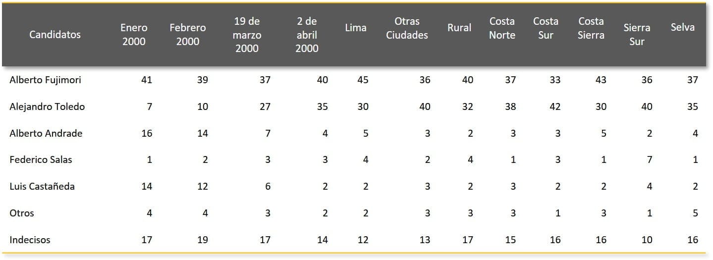 Elecciones generales de 2000 - Politikaperu