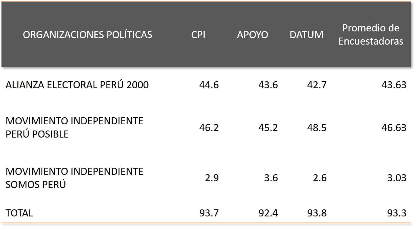 Elecciones generales de 2000 - Politikaperu