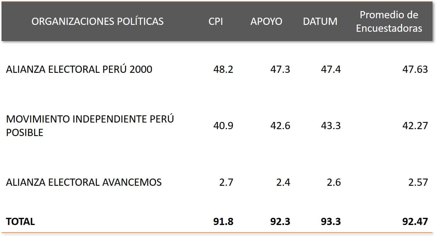 Elecciones generales de 2000 - Página 2 de 3 - Politikaperu