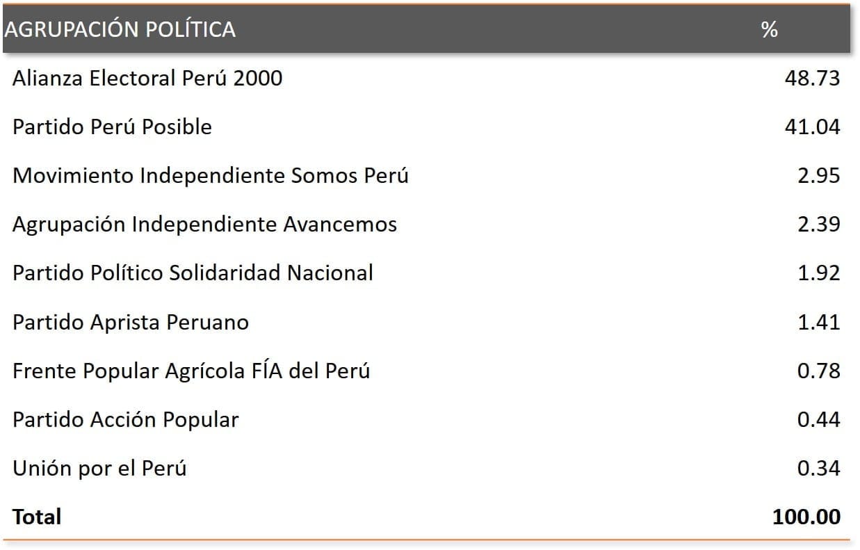 Elecciones generales de 2000 - Página 2 de 3 - Politikaperu